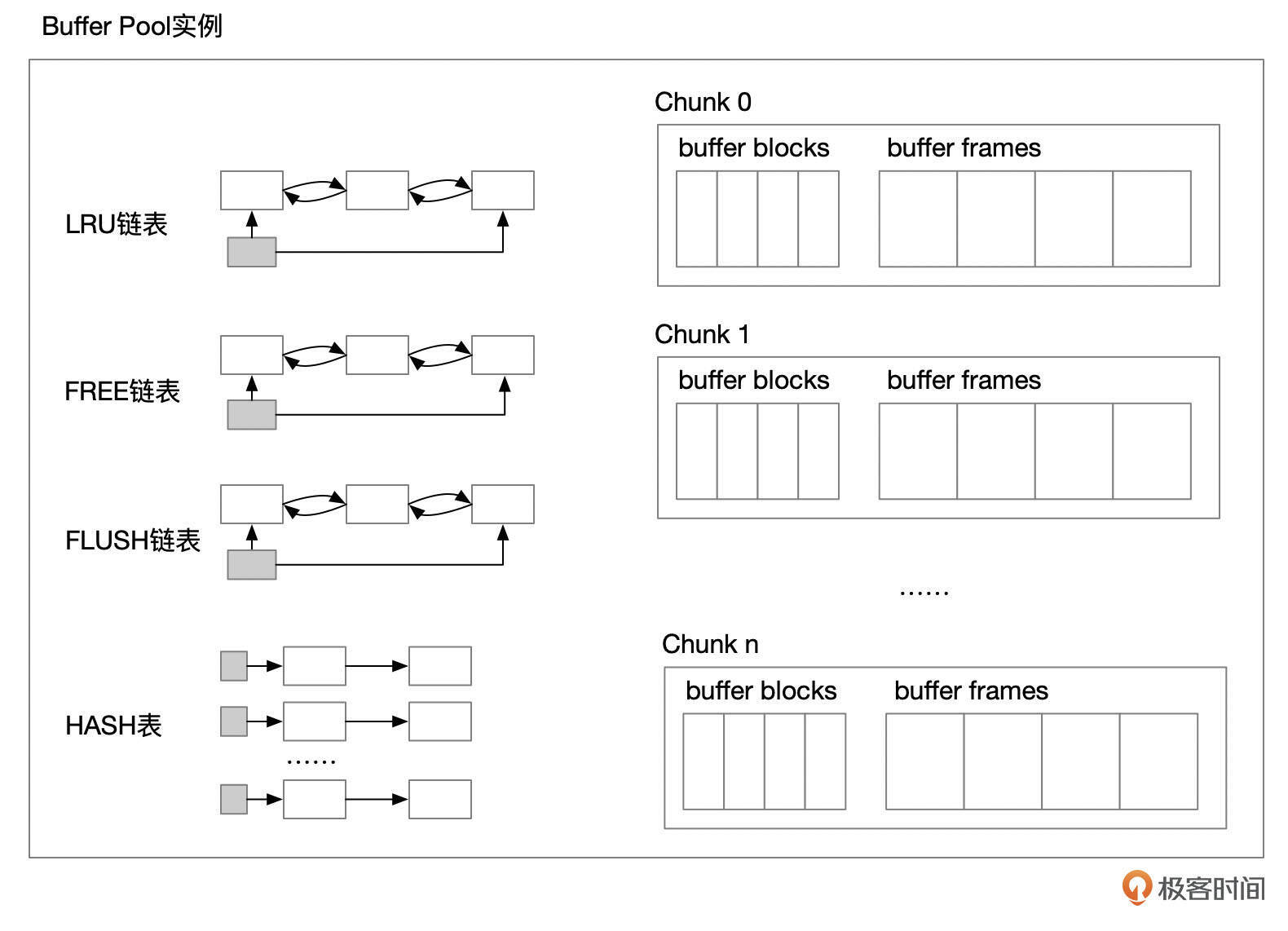 27、InnoDB Buffer Pool 如何提高数据库性能(上） - Tech Article
